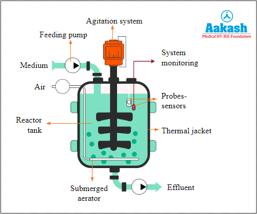 Recombinant DNA Technology: Diagram & Upstream Processing | AESL